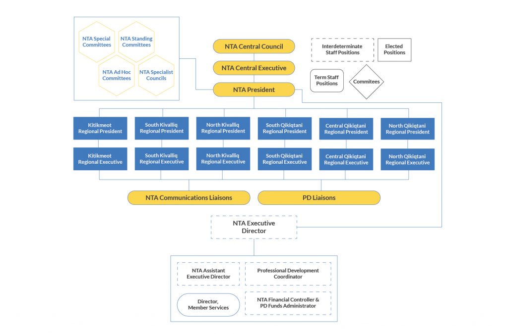 NTA Organization – Nunavut Teachers' Association